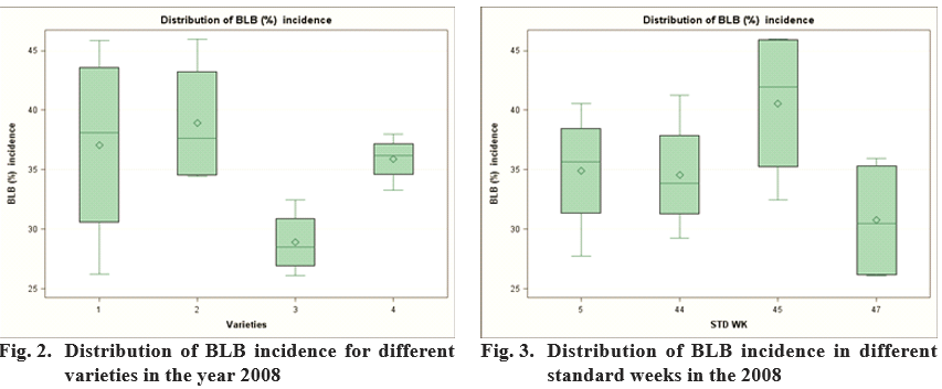 Statistical Analysis And Forecasting Of Rice Bacterial Leaf Blight (blb ...