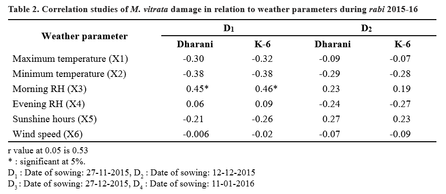 Seasonal Incidence Of Spotted Pod Borer, Maruca Vitrata (geyer) On ...