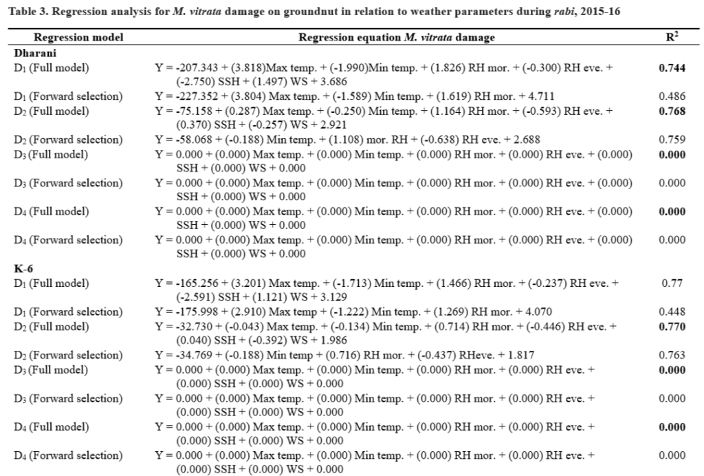 Seasonal Incidence Of Spotted Pod Borer, Maruca Vitrata (geyer) On ...