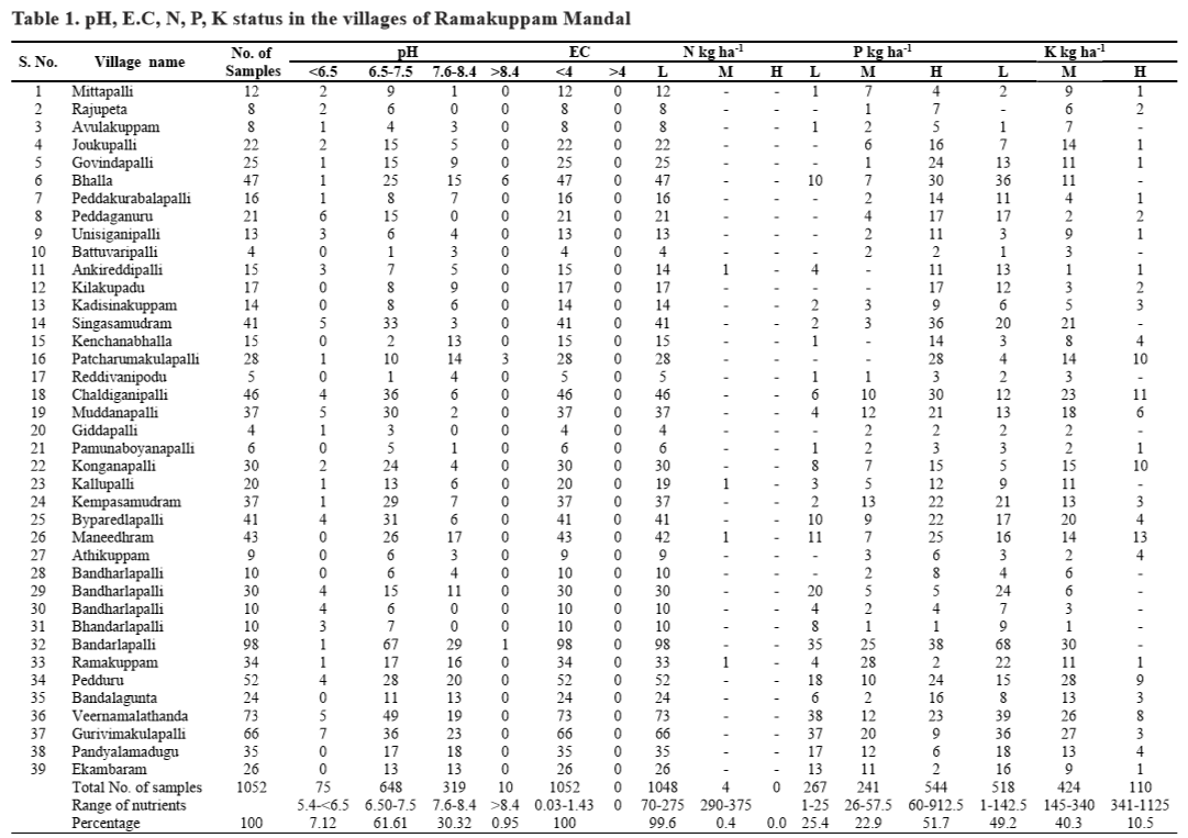 Soil Nutrient Status And Spatial Variability Analysis Using Rs & Gis:a ...