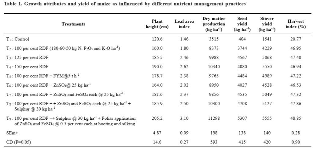 Optimisation Of Nutrient Management Strategy For Enhancing The Growth