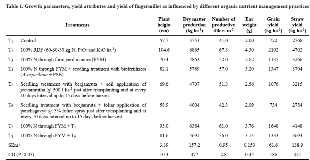 Efficacy Of Different Organic Nutrient Management Practices On Growth