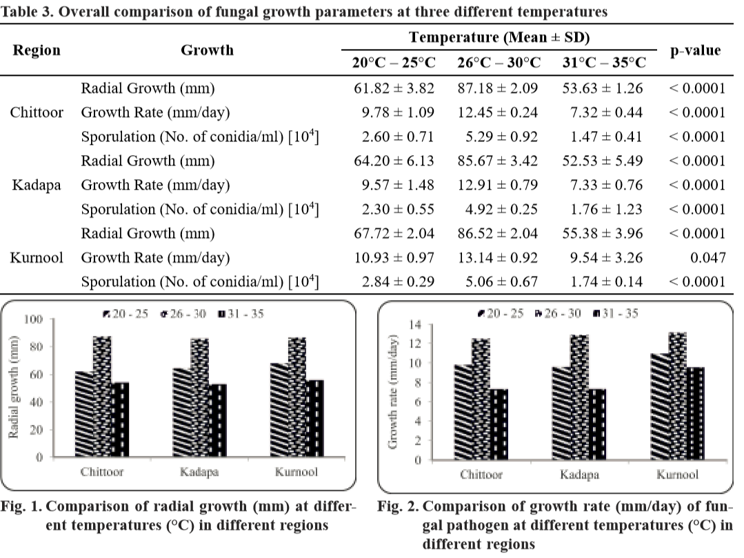 Investigation Into The Significance Of Temperature With Respect To ...