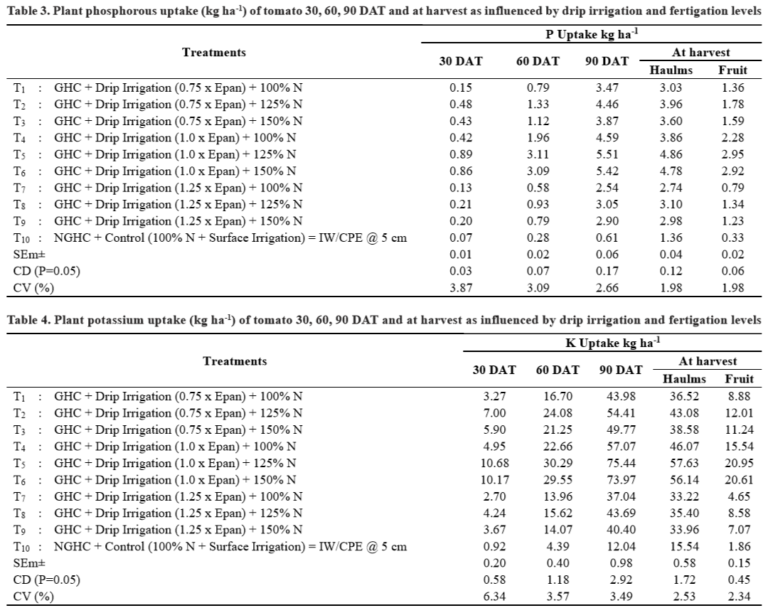 Dry Matter Production And Nutrient Uptake Of Greenhouse Tomato ...