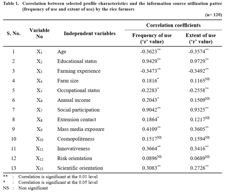 Factors Affecting The Utilization Of Inter-personal Localite Sources By ...