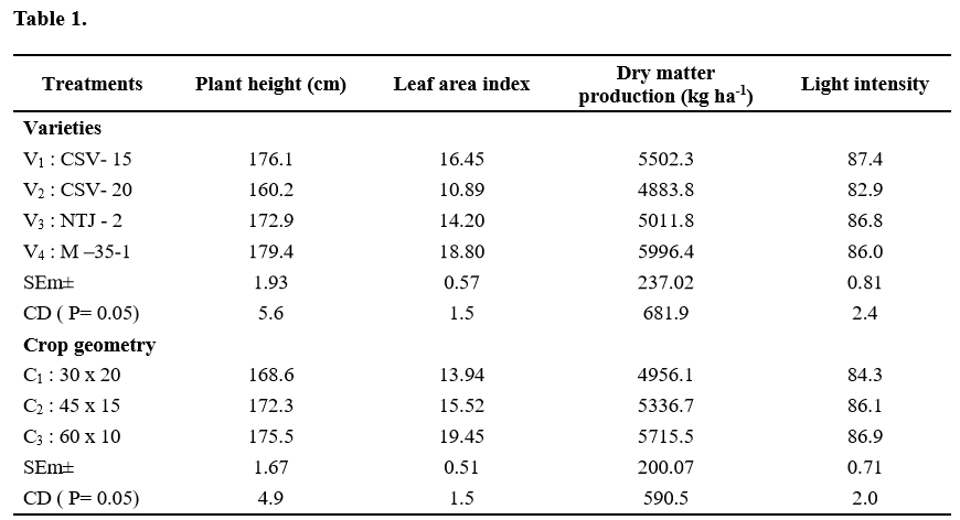 Performance Of Dual Purpose Sorghum (sorghum Bicolor (l.) Moench ...