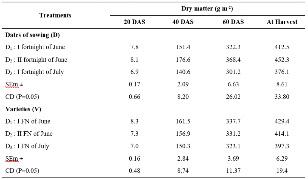 Effect of Weather Parameters on Proso Millet (Panicum Miliaceum L ...