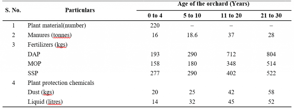 Economic Analysis of Production of Sweet Orange in Anantapuramu ...