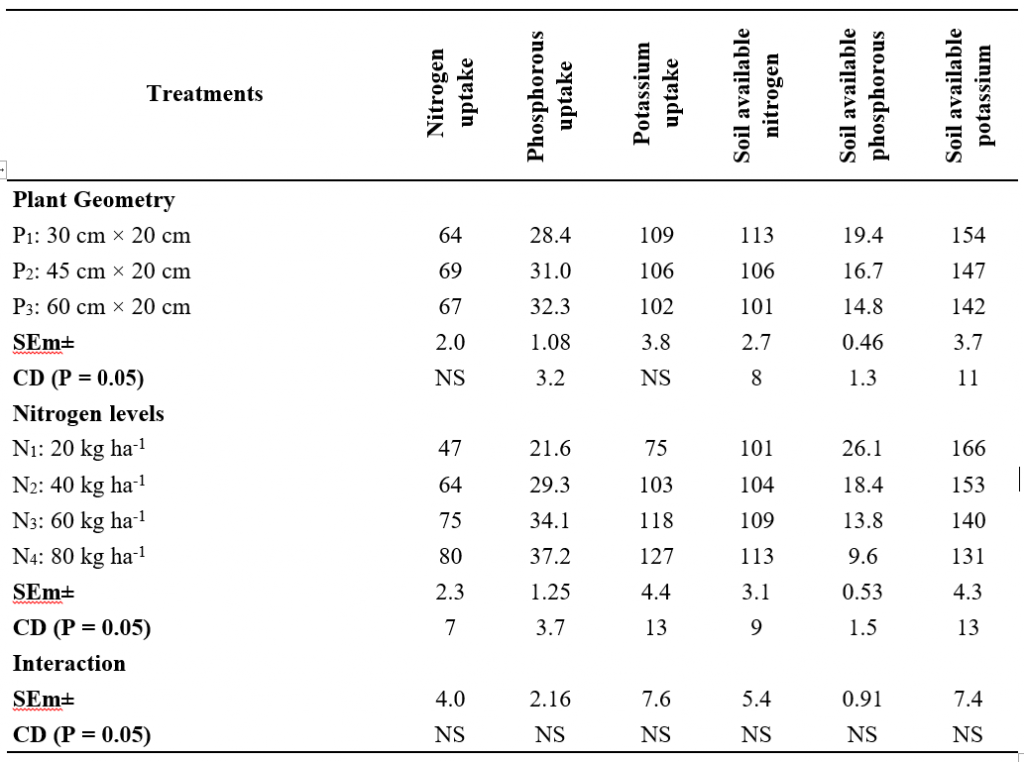 Effect of Plant Geometry and Nitrogen Levels on Yield, Nutrient Uptake ...