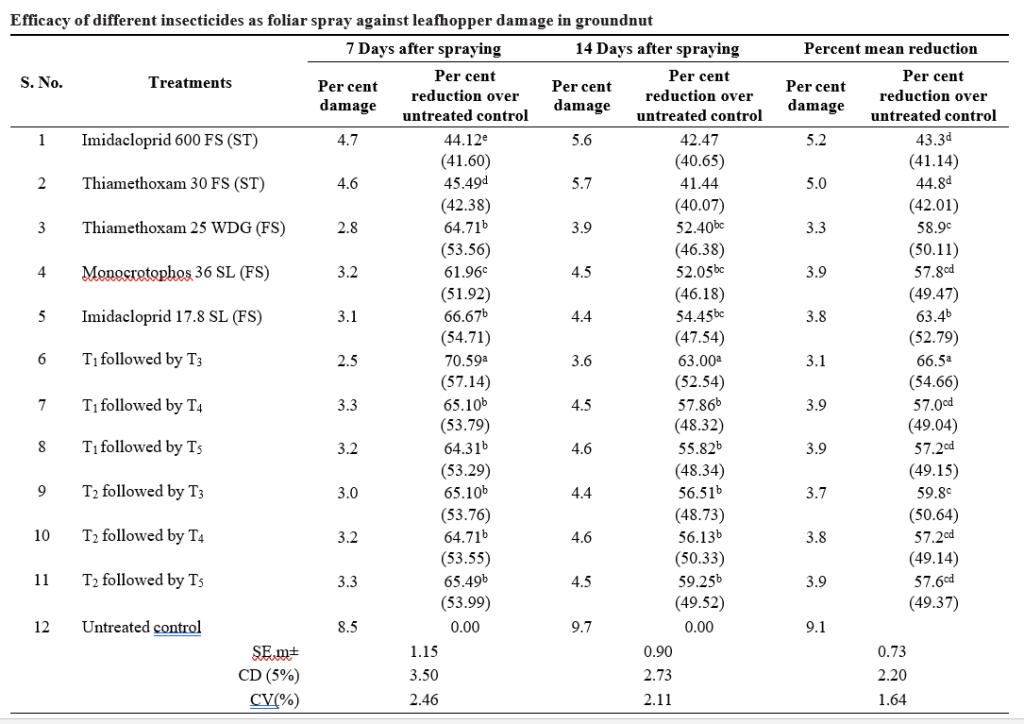 Evaluation of Efficacy of Seed Treatment and Foliar Spray on Sucking ...