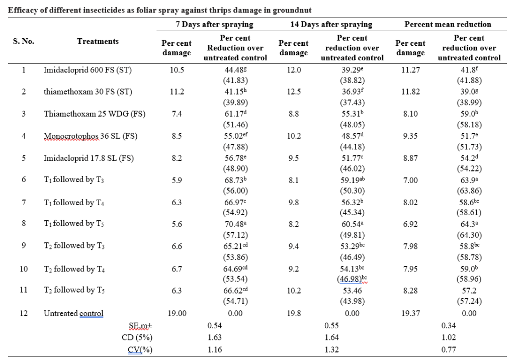 Evaluation of Efficacy of Seed Treatment and Foliar Spray on Sucking ...