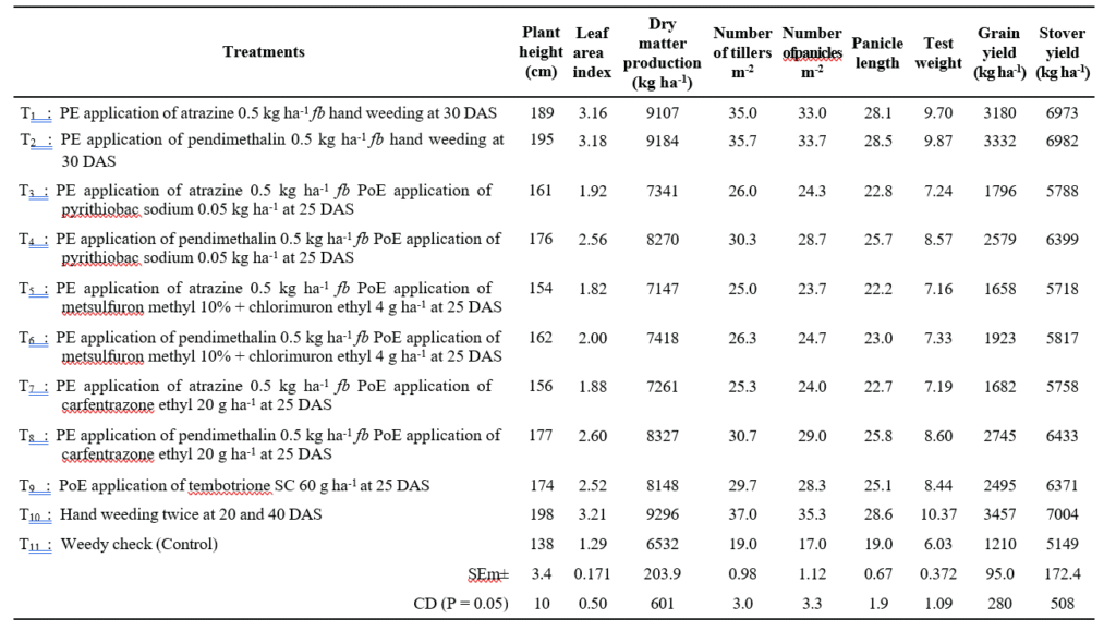Chemical Weed Management in Pearl Millet (Pennisetum Americanum L ...