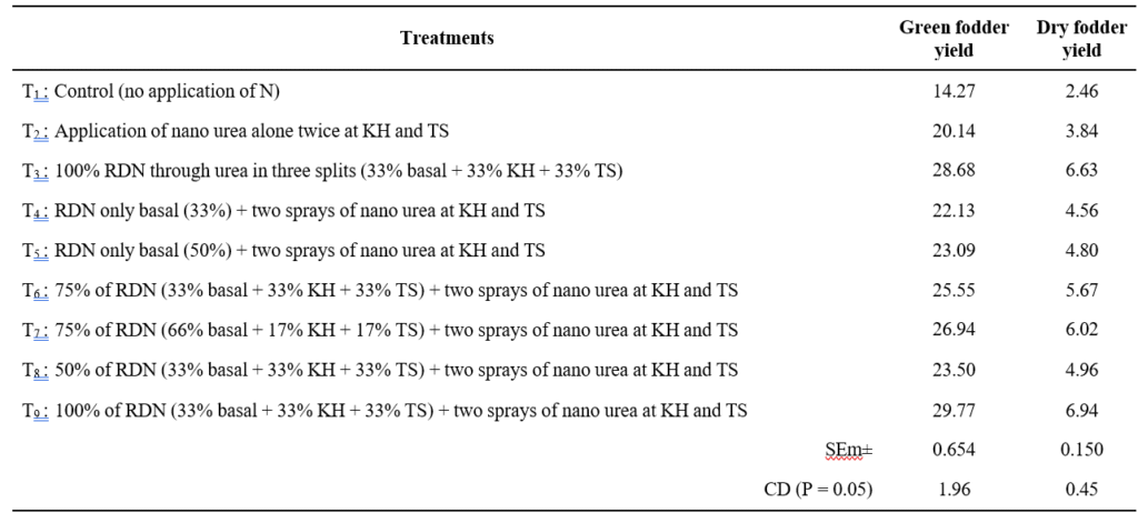 Effect of Foliar Application of Nano Urea on Growth and Yield of Fodder ...