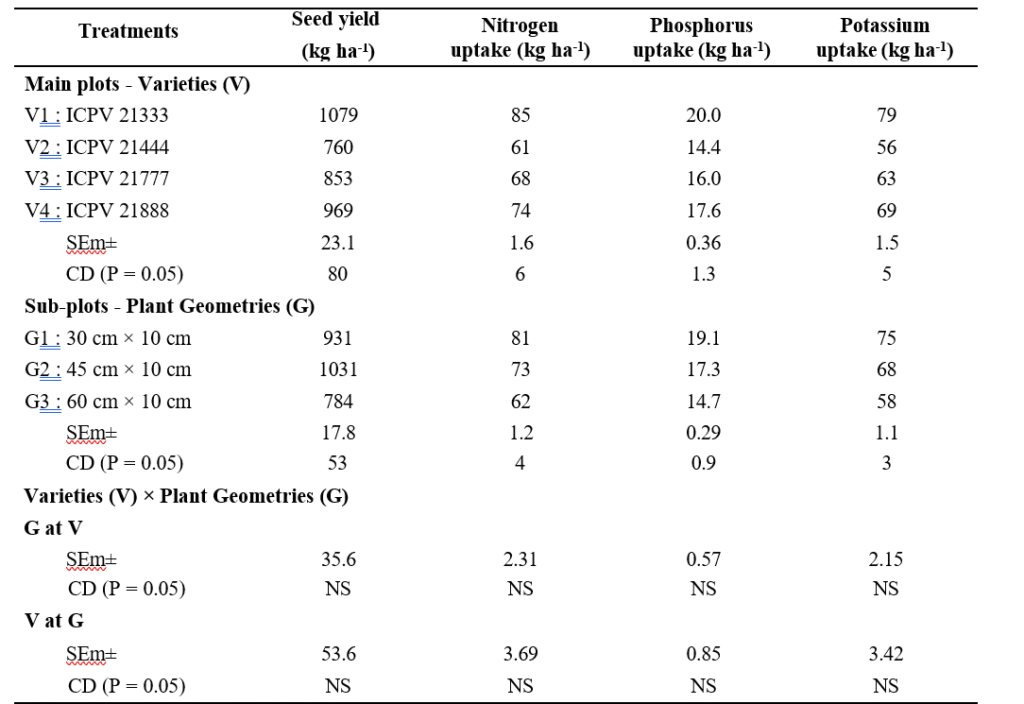 Nutrient Uptake, Post-Harvest Soil Available Nutrient Status and Yield ...