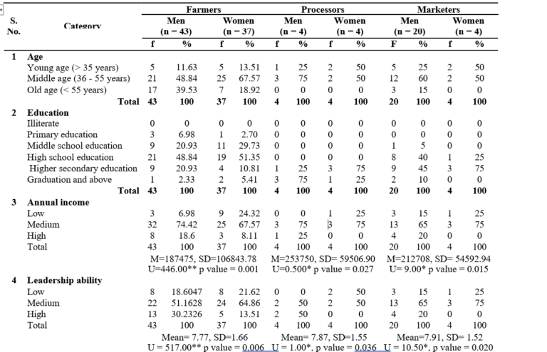 Profile Characteristics of Stakeholders in the Banana Value Chain: A ...