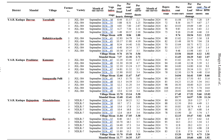 Survey on Incidence of Major Insect Pests of Rice in Southern Zone of ...