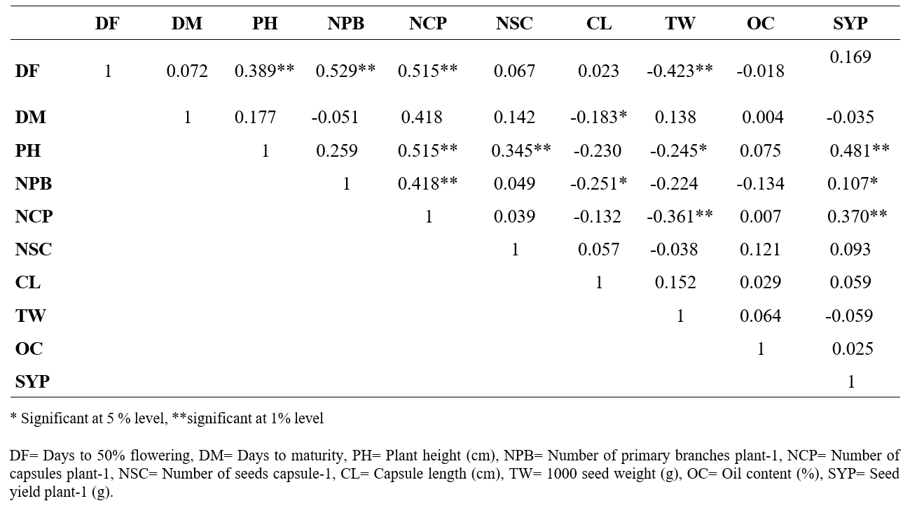 Trait Interactions Influencing Yield in Sesame (Sesamum Indicum L.): A ...