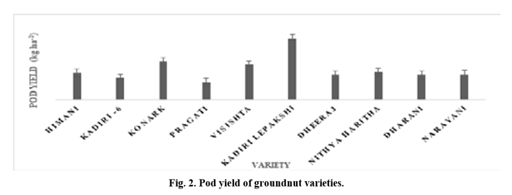 Physiological Efficiency of Groundnut Varieties Under Rainfed ...